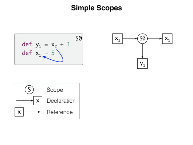 Name binding with scope graphs | PPT