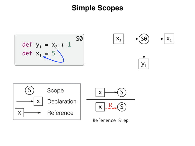 Name binding with scope graphs | PPT