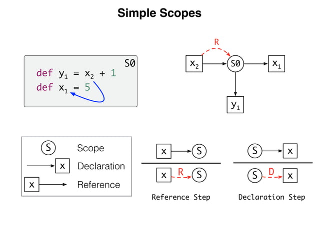 Name binding with scope graphs | PPT