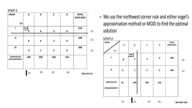 Operational research unbalanced transportation problem | PPTX