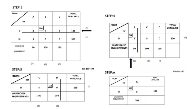 Operational research unbalanced transportation problem | PPTX