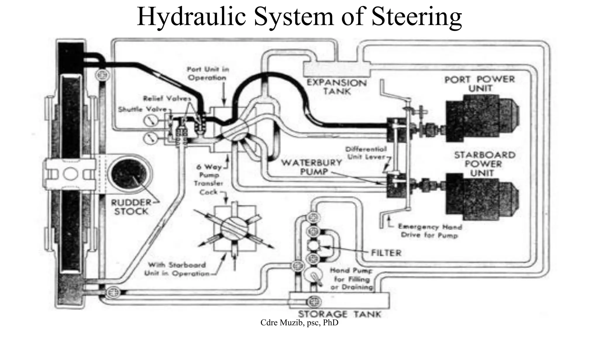 Name 409 marine engineering ii steering system | PDF
