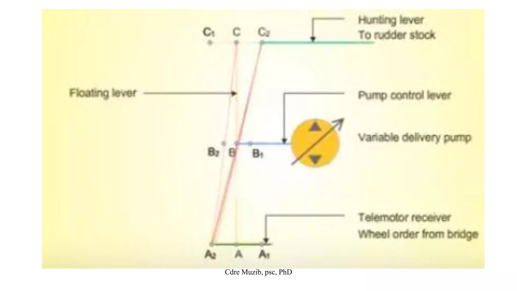 Name 409 marine engineering ii steering system | PDF