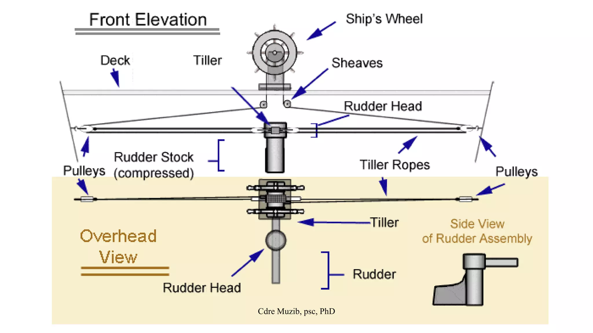 Name 409 marine engineering ii steering system | PDF