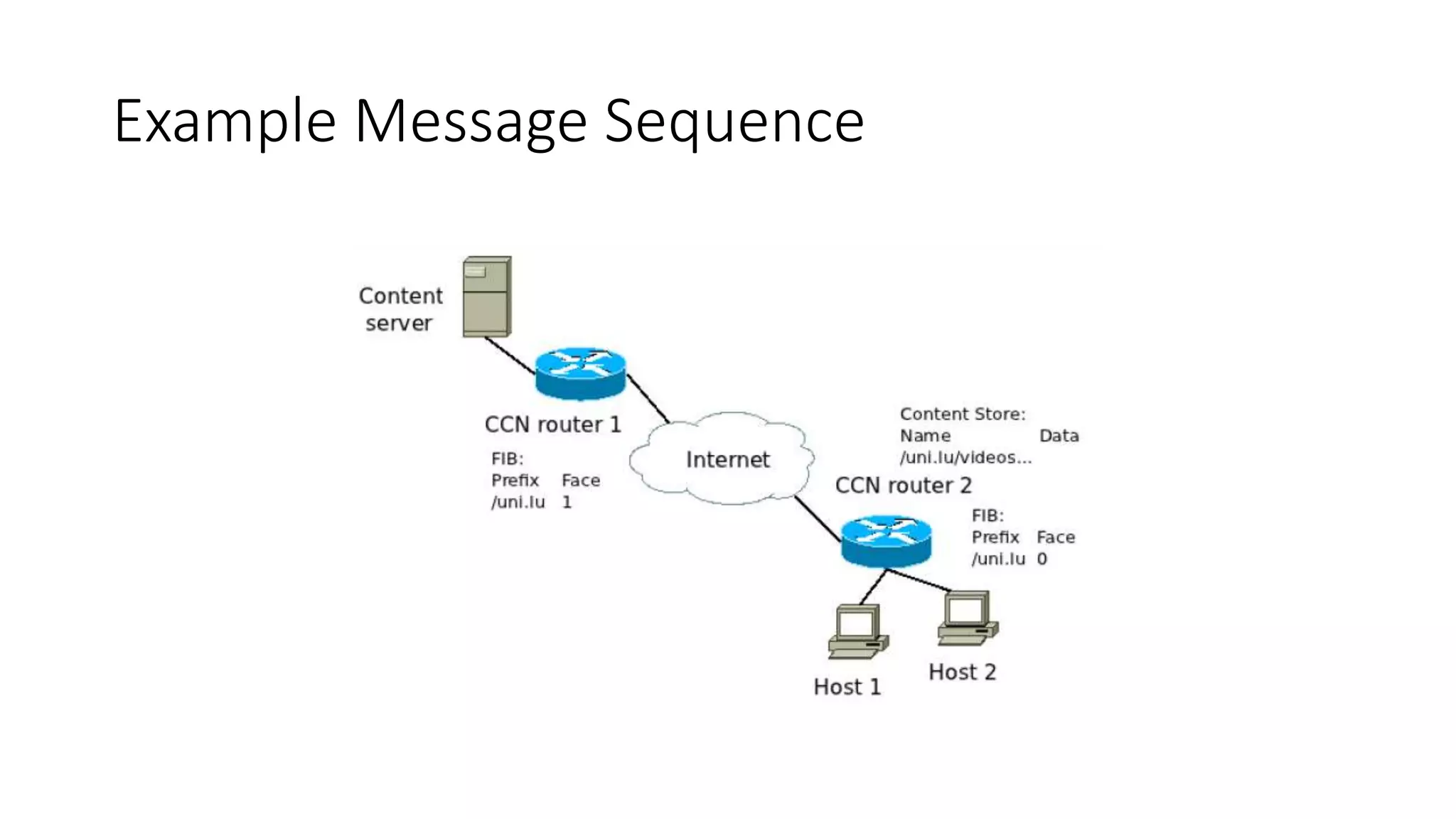 Named Data Networking | PPTX