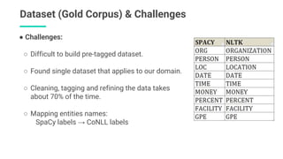 Named Entity Recognition from Online News | PPT