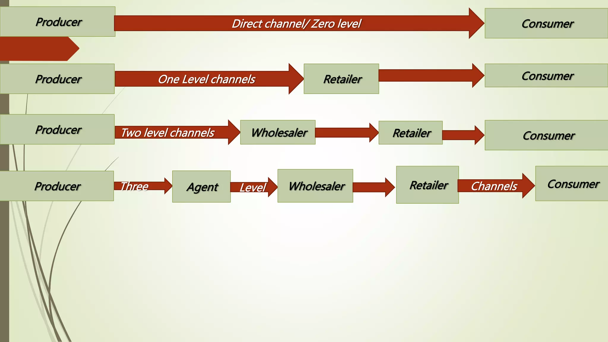 marketing channels.pptx