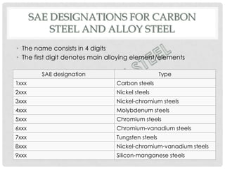 Steel Naming Conventions | PPTX