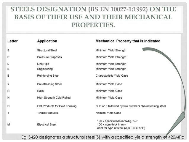 Steel Naming Conventions | PPTX