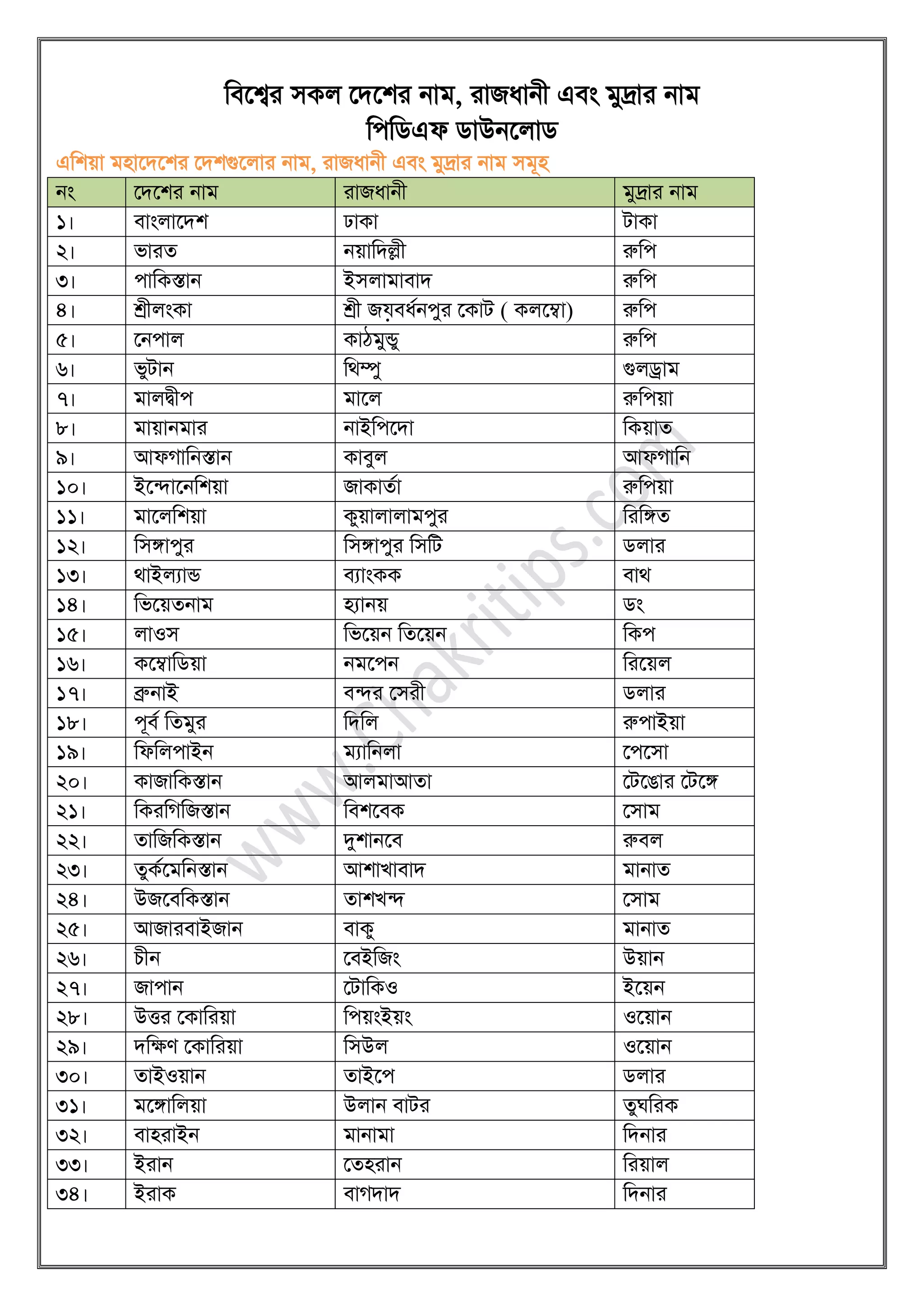Names of all countries in the world, names of capitals and currencies | PDF