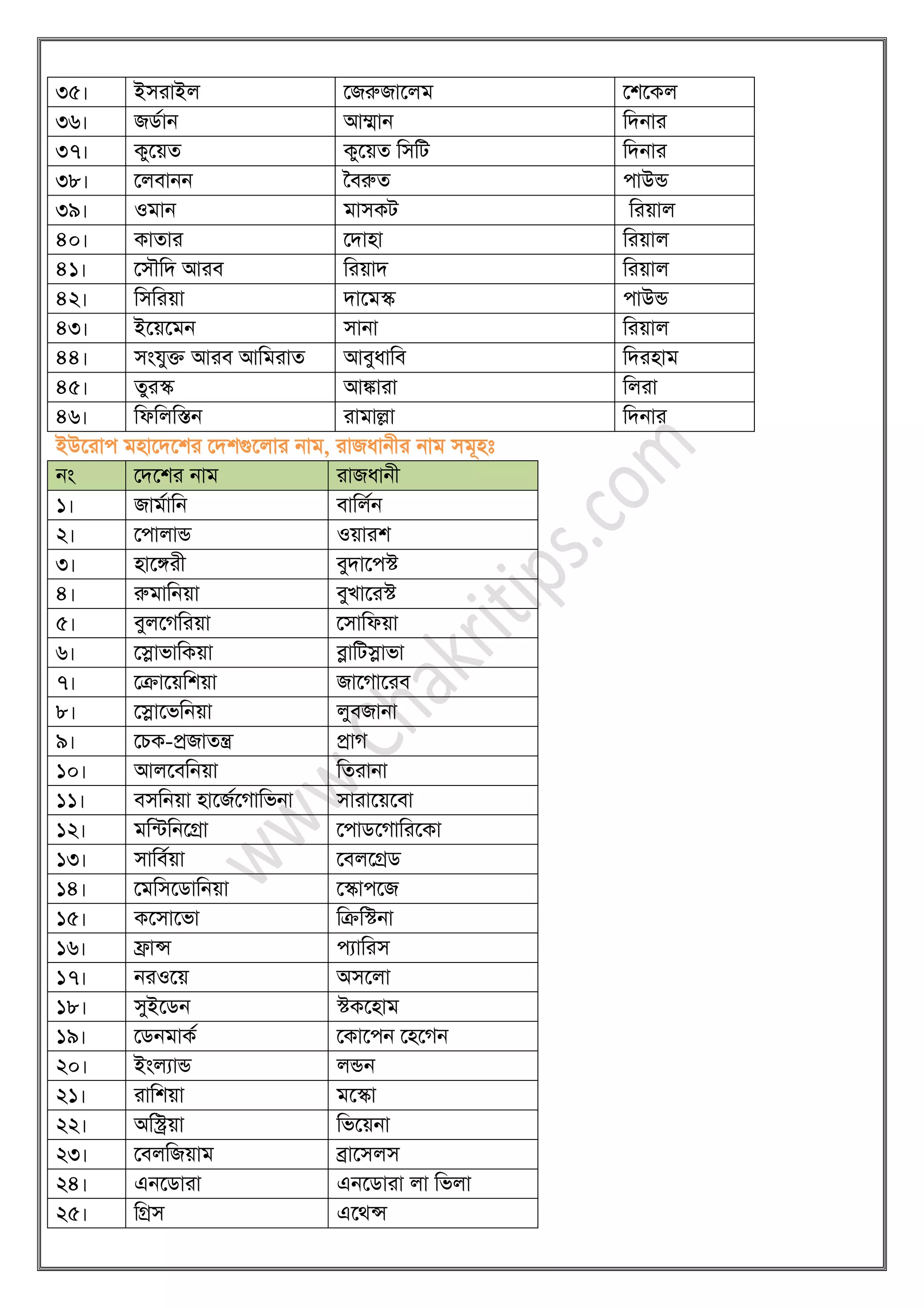 Names of all countries in the world, names of capitals and currencies | PDF
