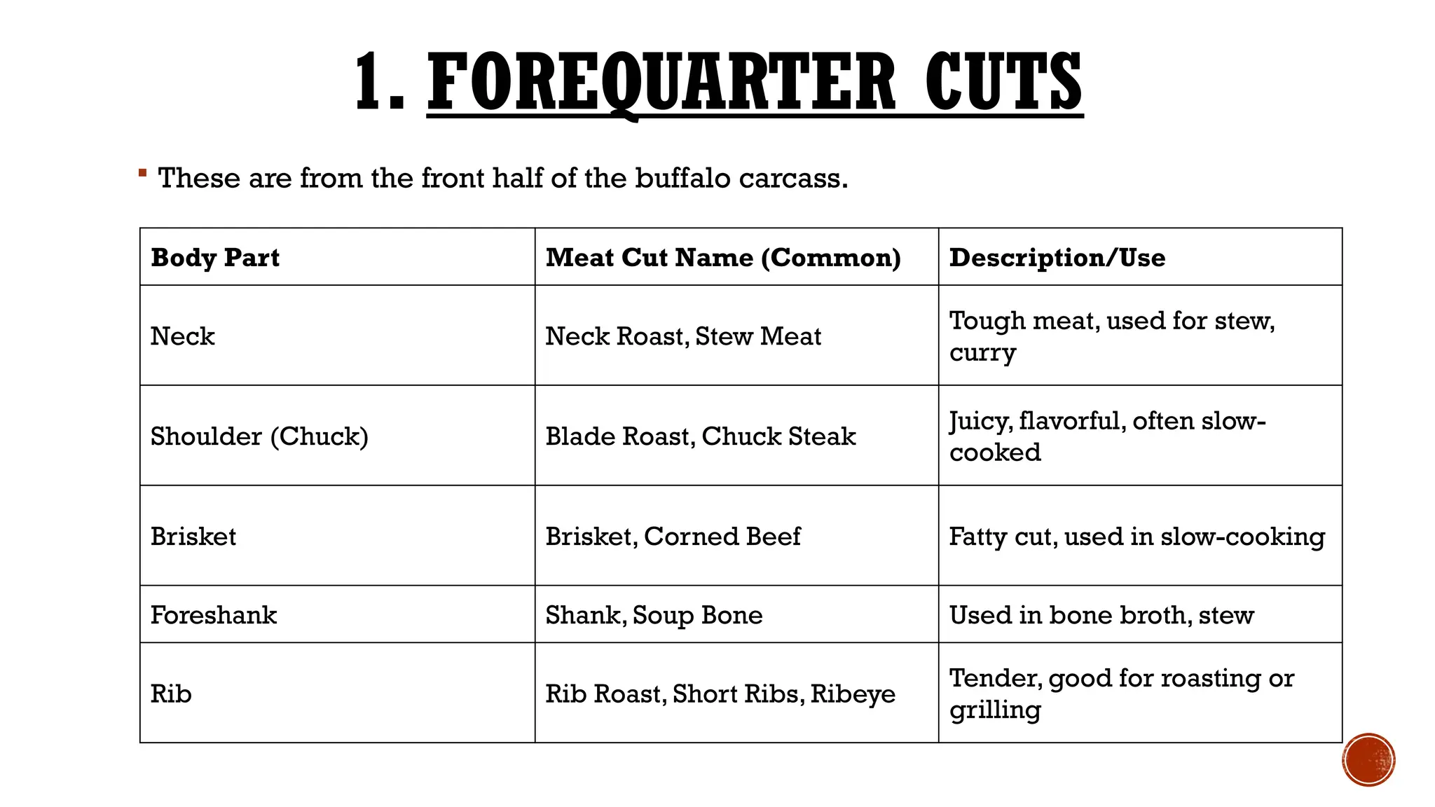 Names of Different Meat of Baffalo for up;oad slideshare.pptx