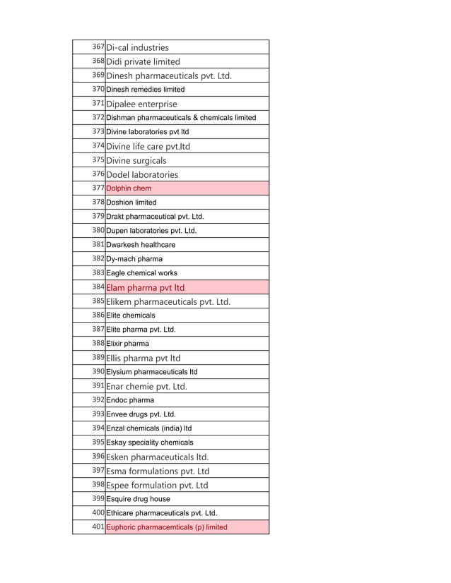 (Names only) Gujarat Company List with Address | PDF | Pharmaceutical Industry | Industries