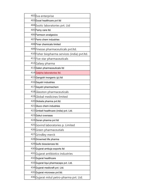 (Names only) Gujarat Company List with Address | PDF | Pharmaceutical Industry | Industries