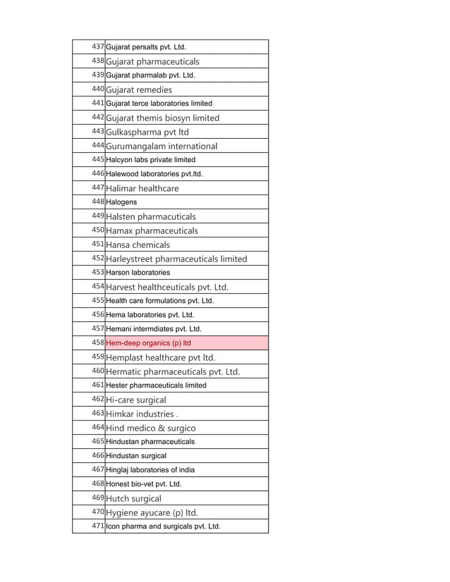 (Names only) Gujarat Company List with Address | PDF | Pharmaceutical Industry | Industries