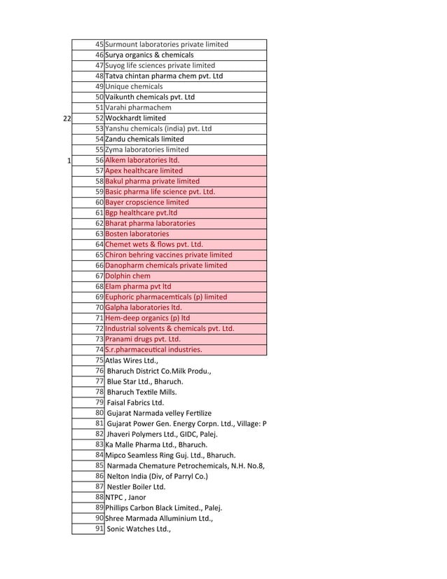 (Names only) Gujarat Company List with Address | PDF | Pharmaceutical Industry | Industries