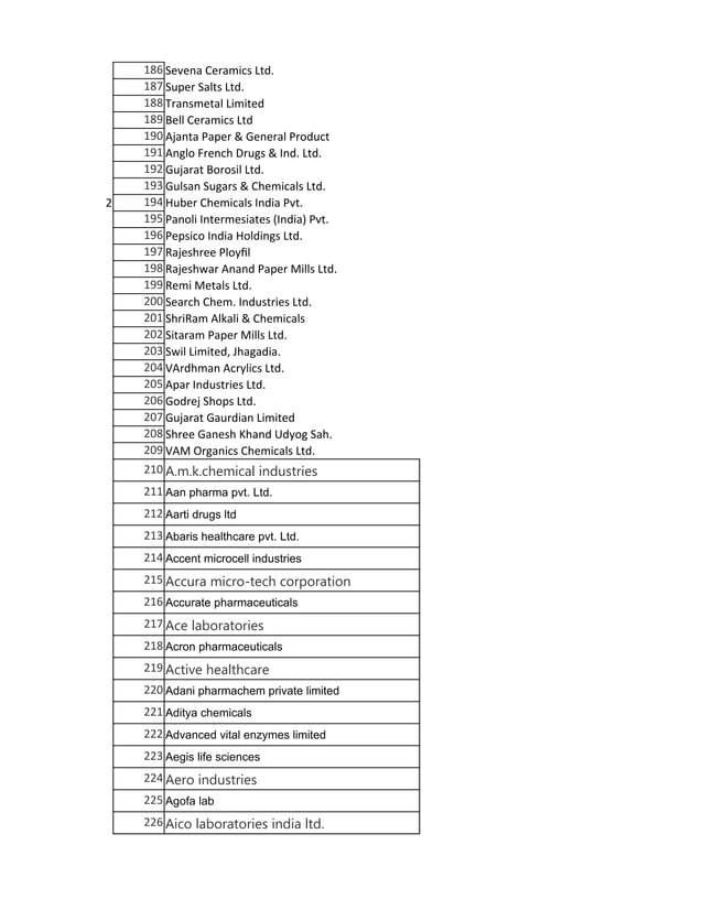 (Names only) Gujarat Company List with Address | PDF | Pharmaceutical ...