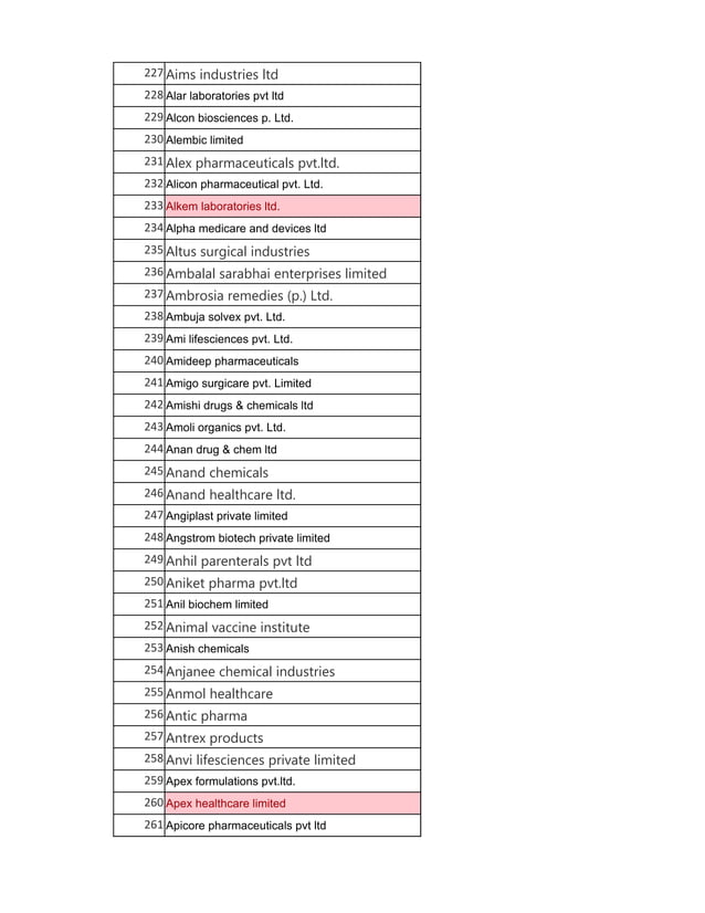 (Names only) Gujarat Company List with Address | PDF | Pharmaceutical Industry | Industries