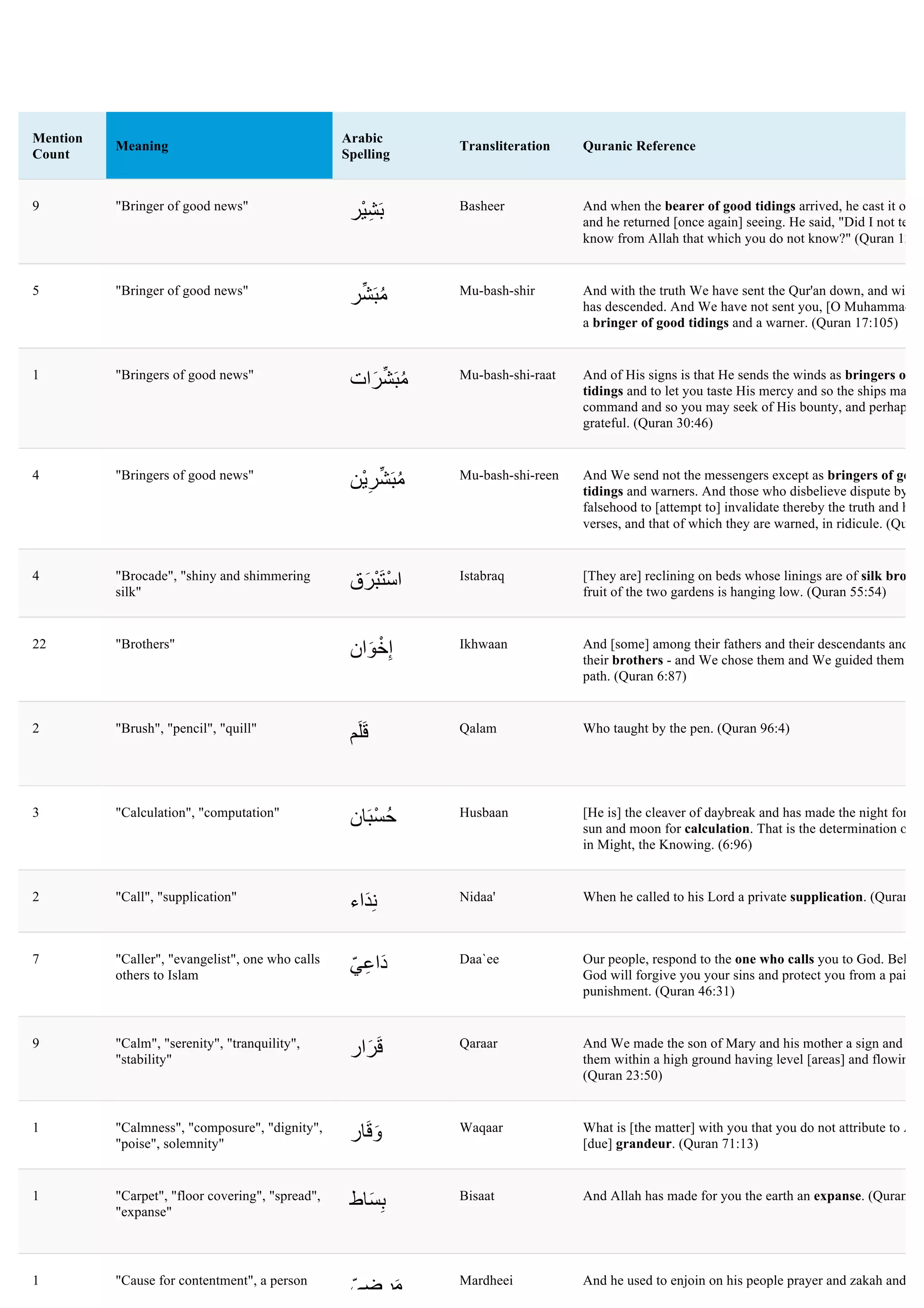 Islamic Quranic Names | PDF