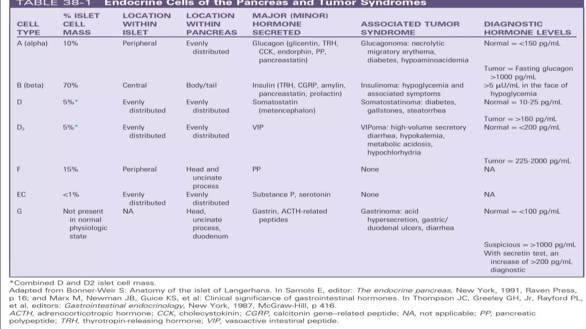 Name the endocRine tumors of pancreas | PPT