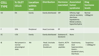 Name the endocRine tumors of pancreas | PPT