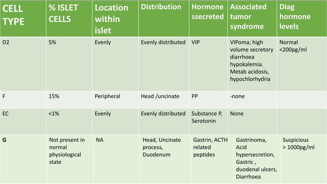 Name the endocRine tumors of pancreas | PPT
