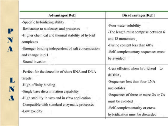 Nucleic mimetics (PNA, LNA) | PPT