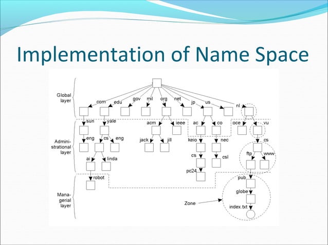 Naming In Distributed Systems