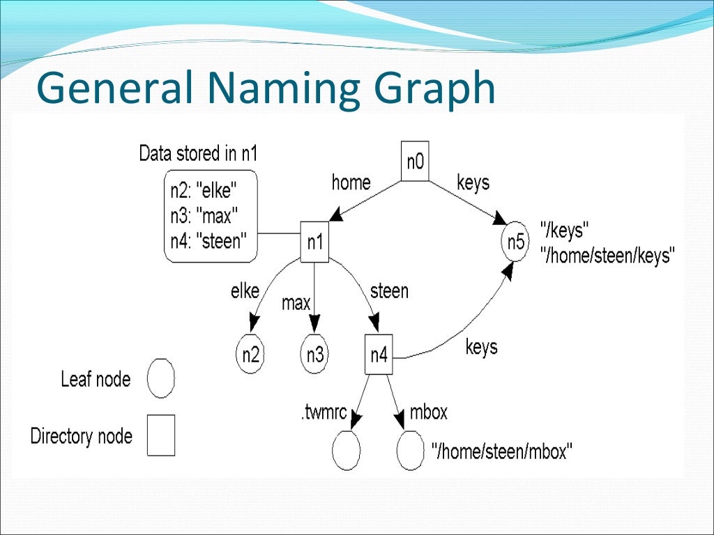 Naming In Distributed Systems