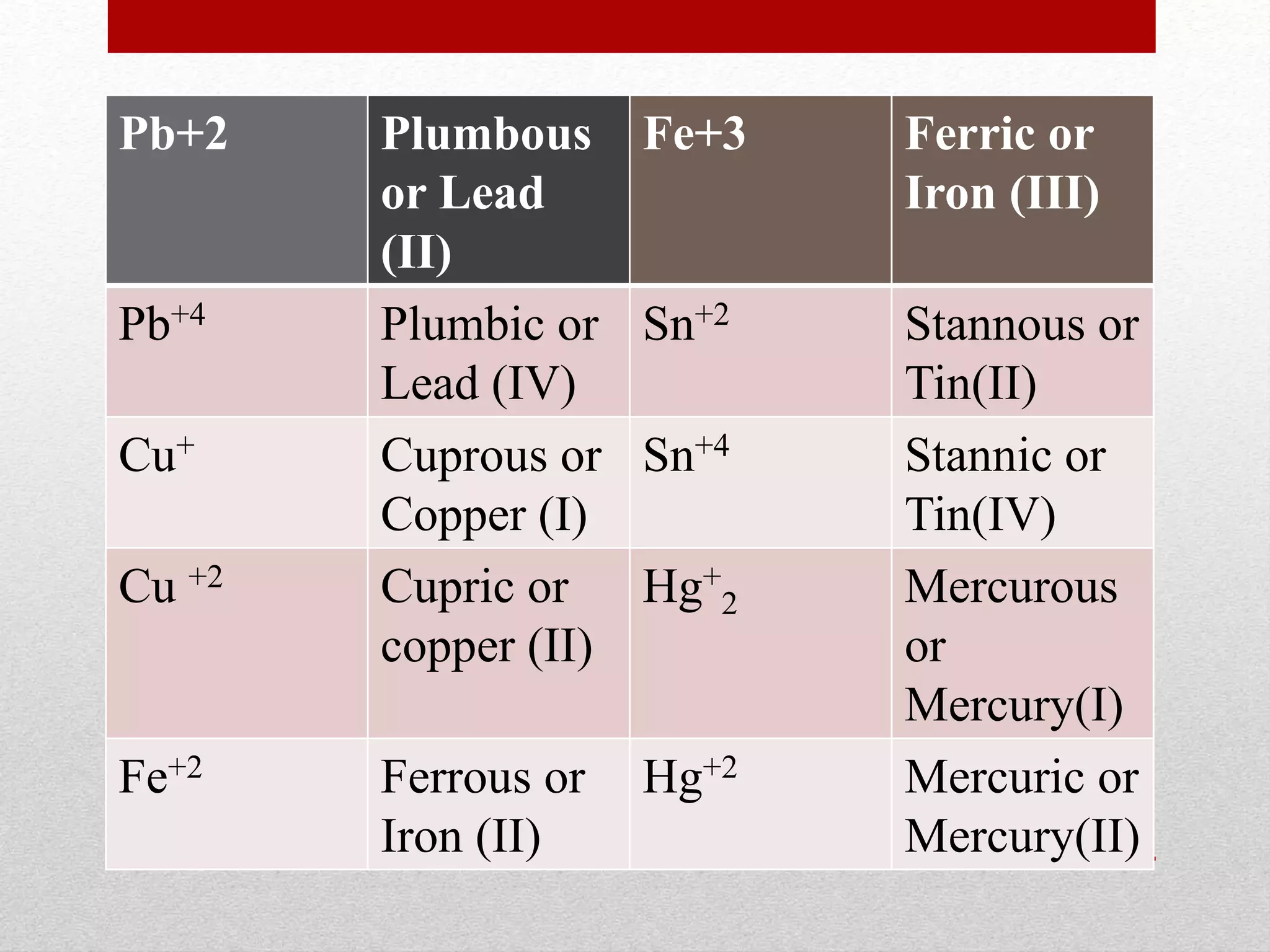 Naming-Binary-Compounds (1).pptx