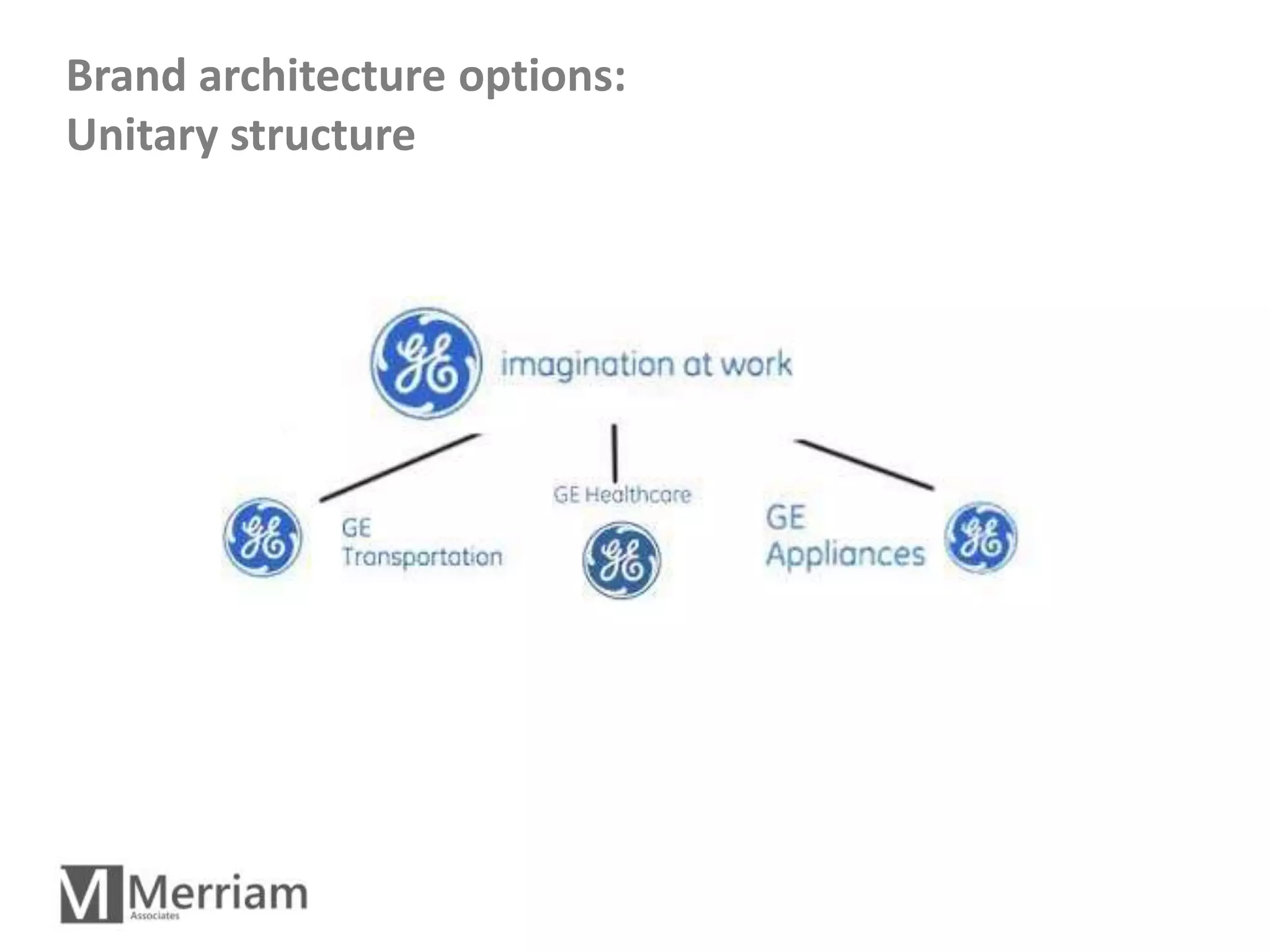 Branch Architecture and Brand Portfolio Management and Structure | PPTX