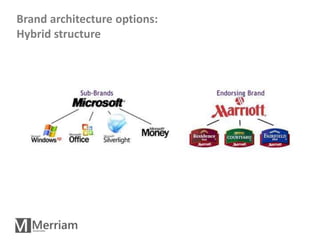 Branch Architecture and Brand Portfolio Management and Structure | PPTX