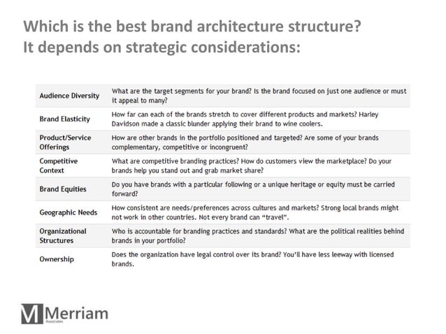 Branch Architecture and Brand Portfolio Management and Structure | PPT