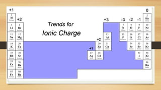 Chemistry: NAMING-IONIC-COMPOUNDS-1.pptx