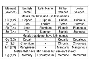 Naming ionic-covalent Chemicals | PPT