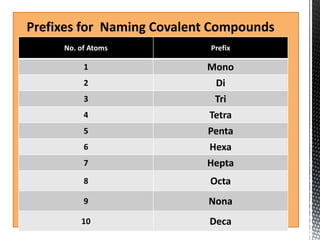 Naming and Writing Chemical Formula | PPTX