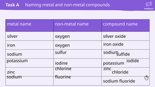 naming compound science year 8 chemistry | PPTX