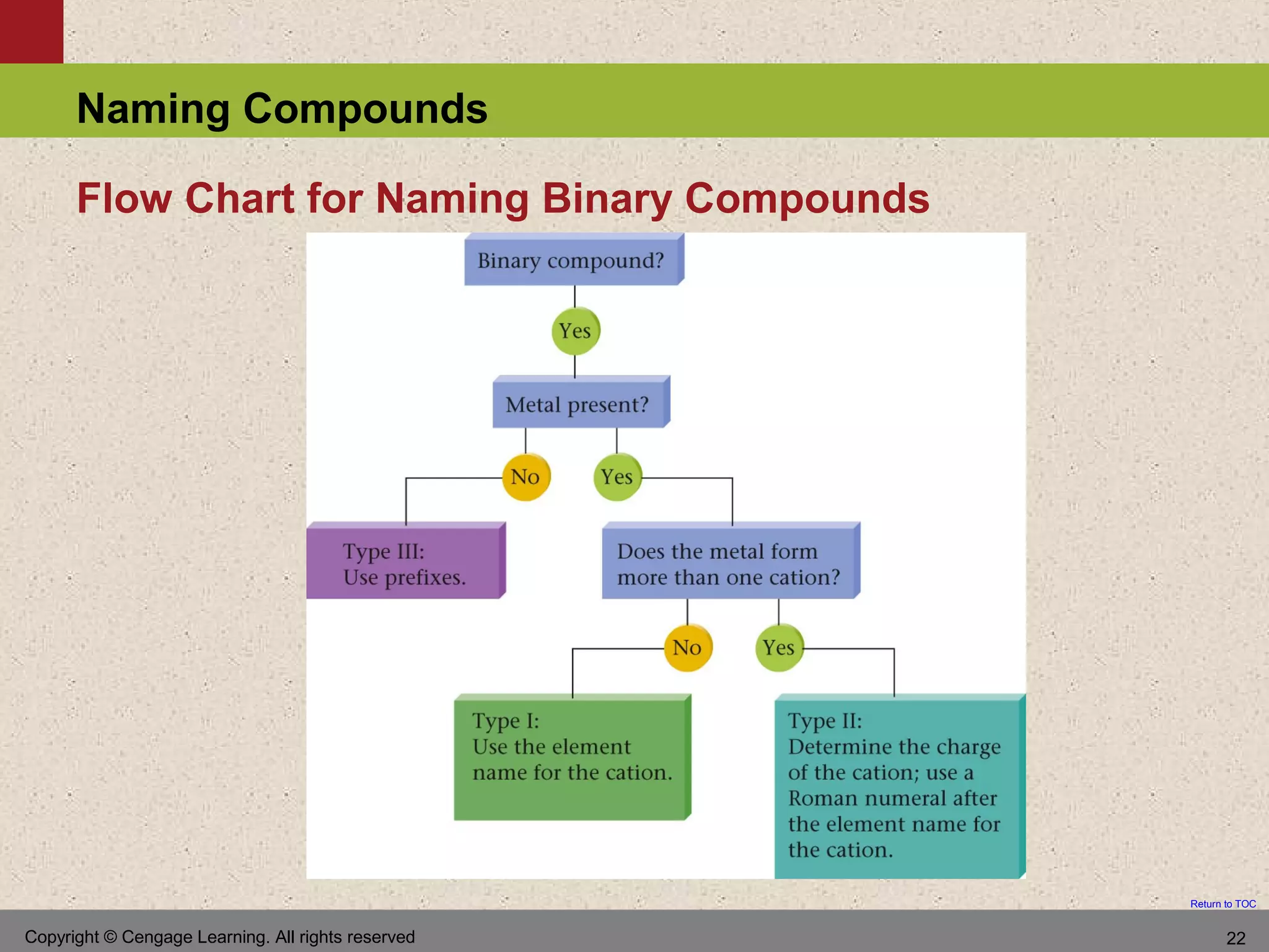 Naming compounds | PPT
