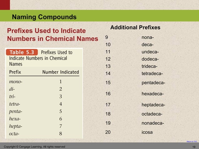 Naming compounds | PPT | Chemistry | Science