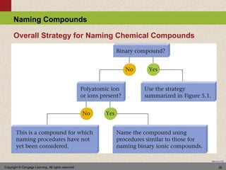 Naming compounds | PPT