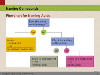 Naming Acids Flowchart