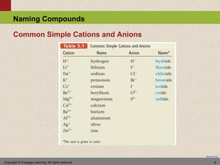 Common Compounds List