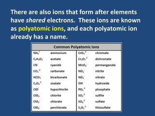 Bc Science 10 Polyatomic Ion Chart