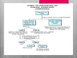 Naming Compounds