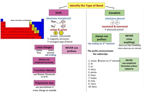 Naming Ionic Compounds.pptx IUPAC Nomenclature | PPT