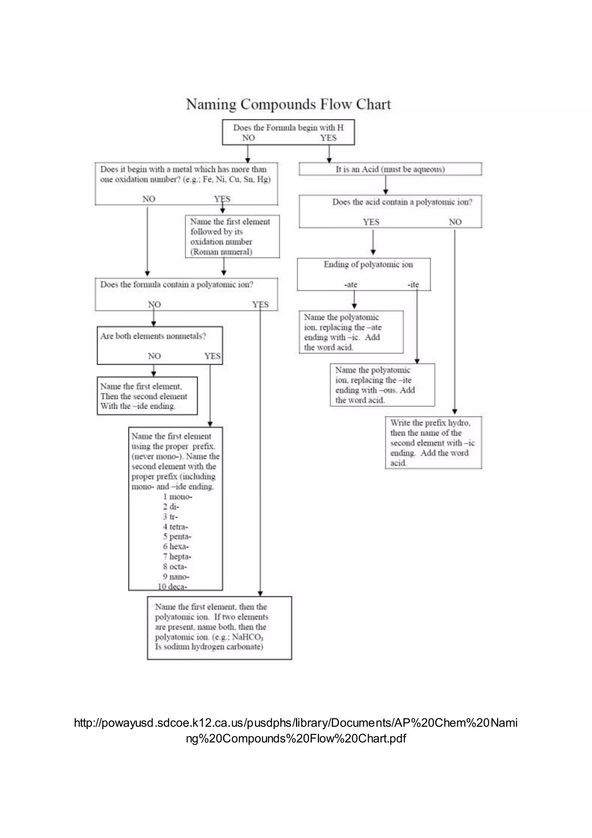 Naming of compounds flowchart | DOCX