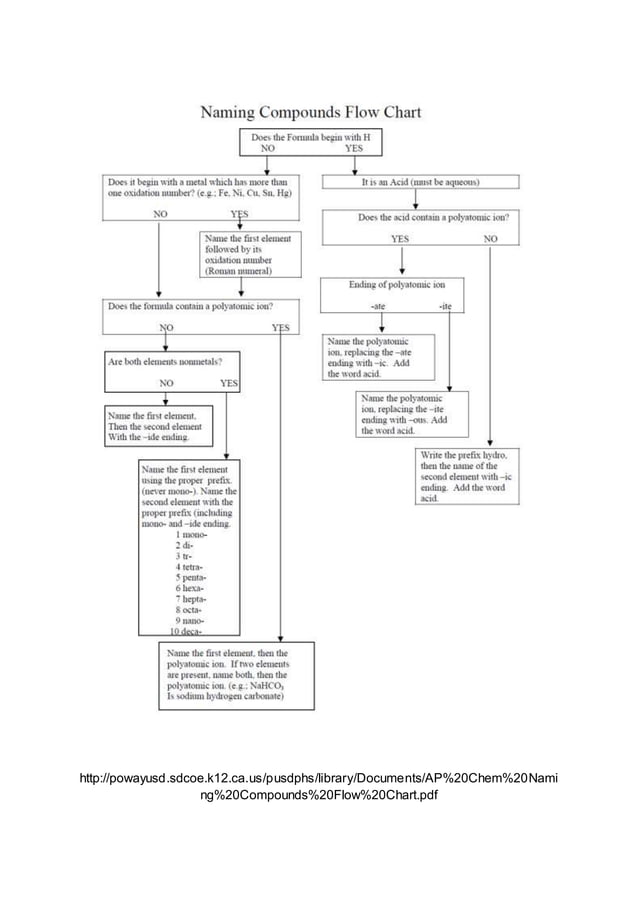 Naming of compounds flowchart | PDF