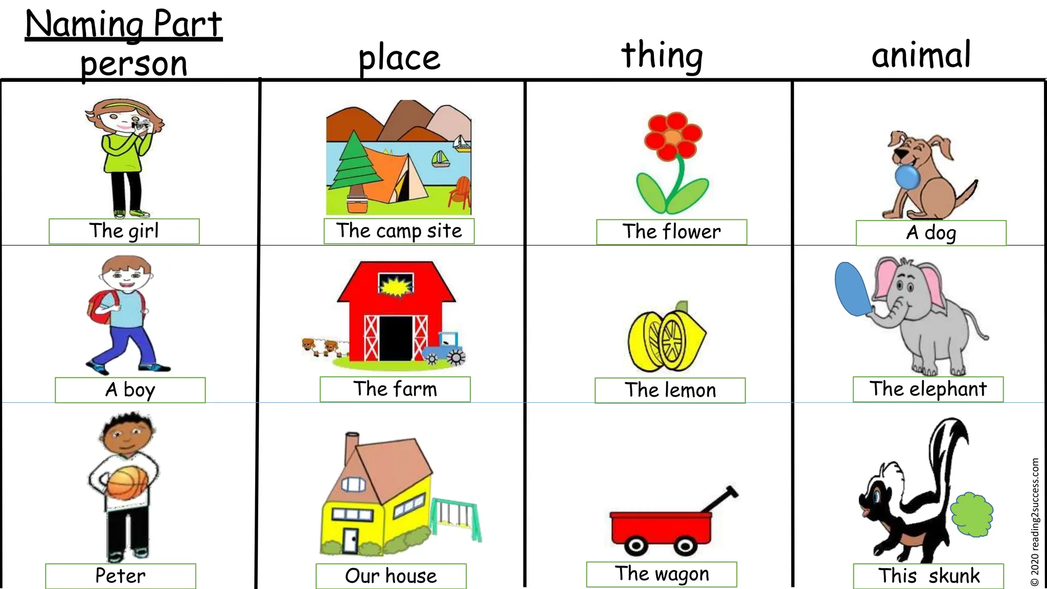 Parts of the sentence in Enlish ESL kids | PPTX