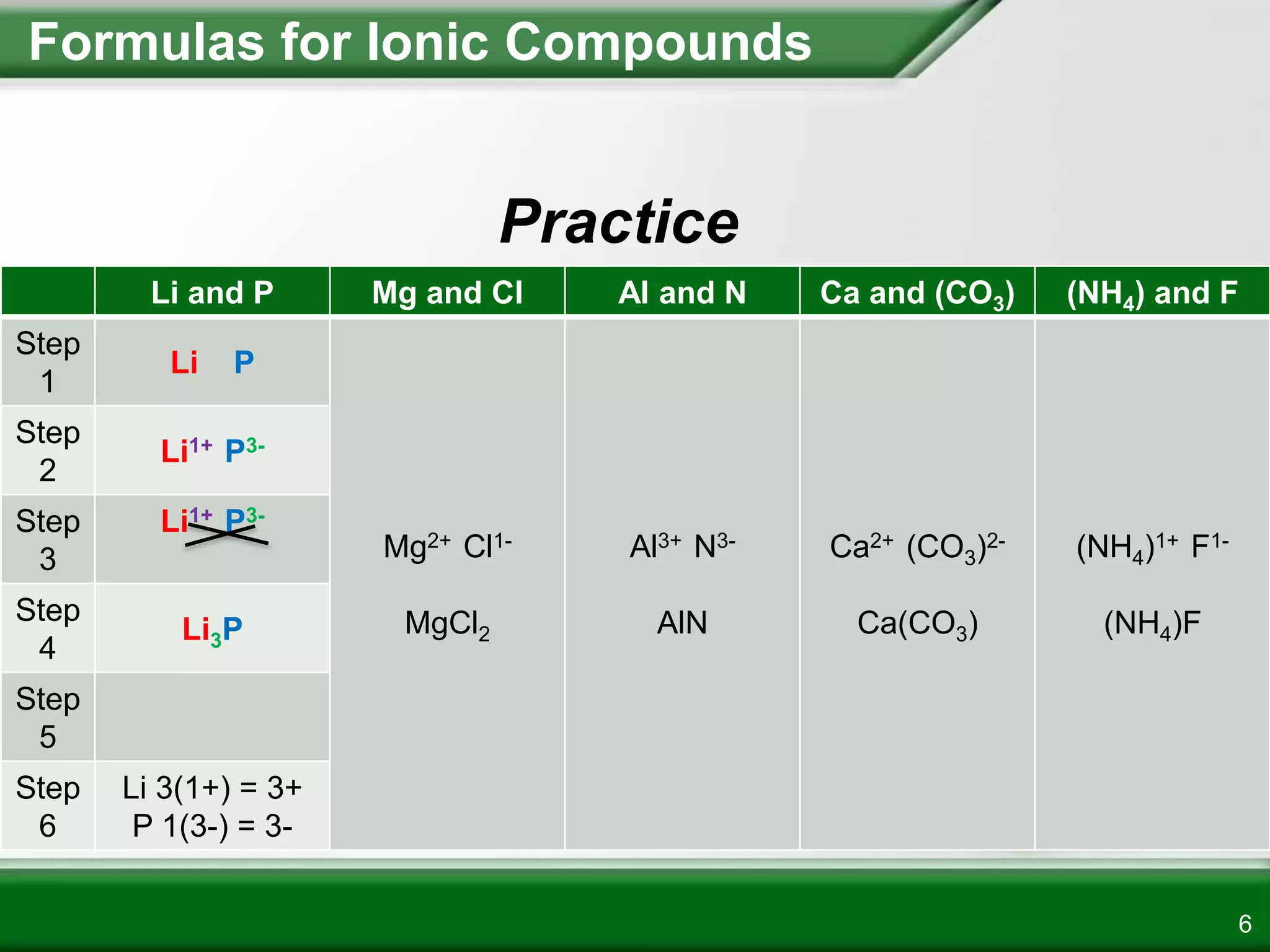 Naming & Writing Ionic Formulas PowerPoint | PPTX