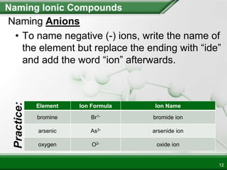 Naming & Writing Ionic Formulas PowerPoint | PPTX